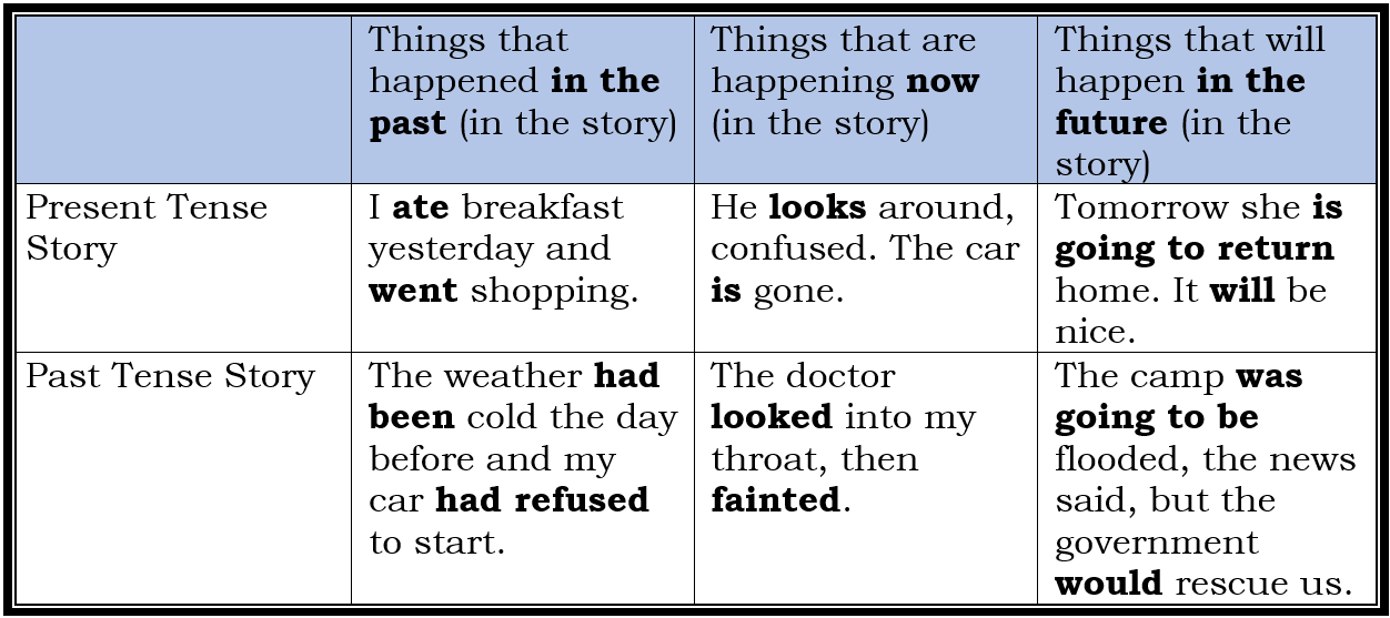 Writing Corner: Story Tense – The Green-Walled Treehouse